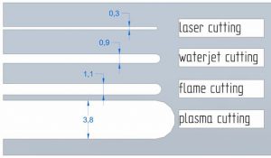 What is Cutting Kerf? Comparison of Cutting Methods | Fractory