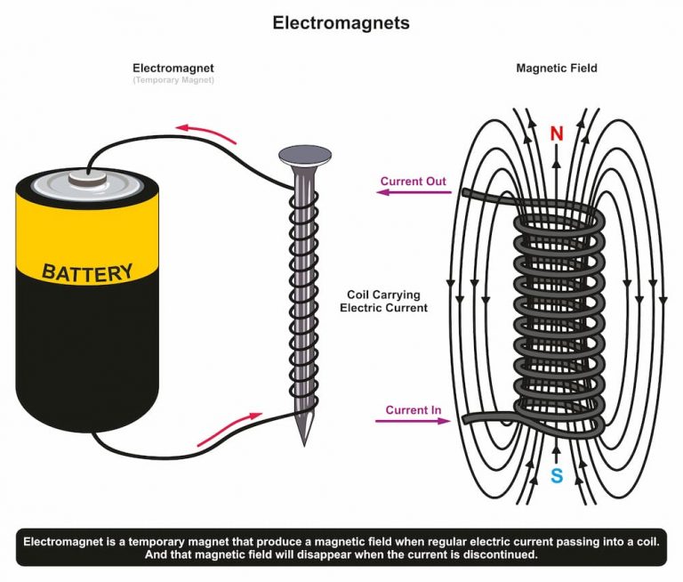 Magnetic & Non-Magnetic Metals With Examples | Fractory