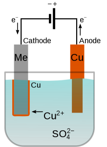 Electroplating Explained - How It Works, Types, Benefits & More | Fractory