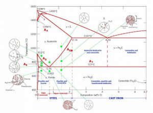 Iron-Carbon Phase Diagram Explained [with Graphs]