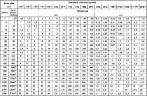 Limits & Fits | Types of Fits Explained & Tolerance Charts | Fractory