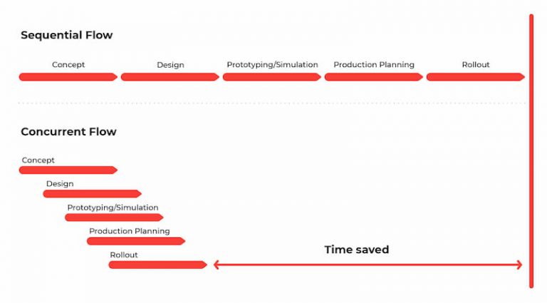 Why & When to Adopt Concurrent Engineering? | Fractory
