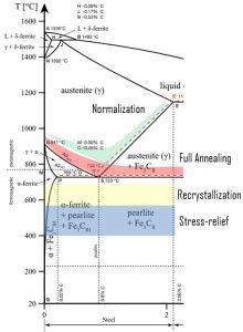 Annealing Explained - Definition, Process and Benefits | Fractory