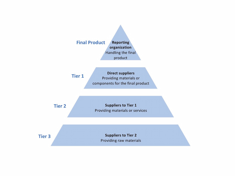 Supplier Tiers Explained Fractory Supplier Tiers Explained Fractory